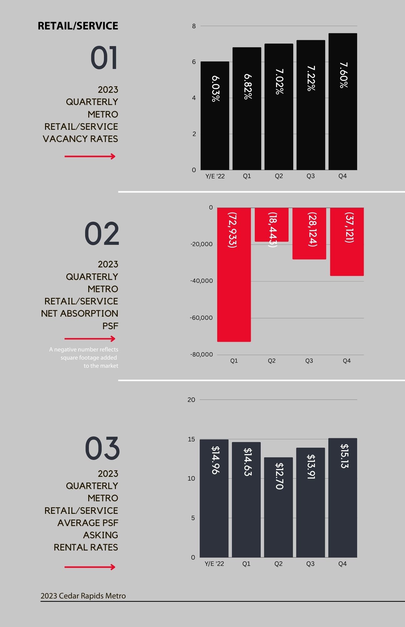 Commercial Real Estate Retail Submarket Update – GLD Commercial